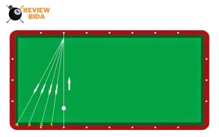Công thức đánh bida 1 băng giúp kiểm soát thế trận hoàn hảo